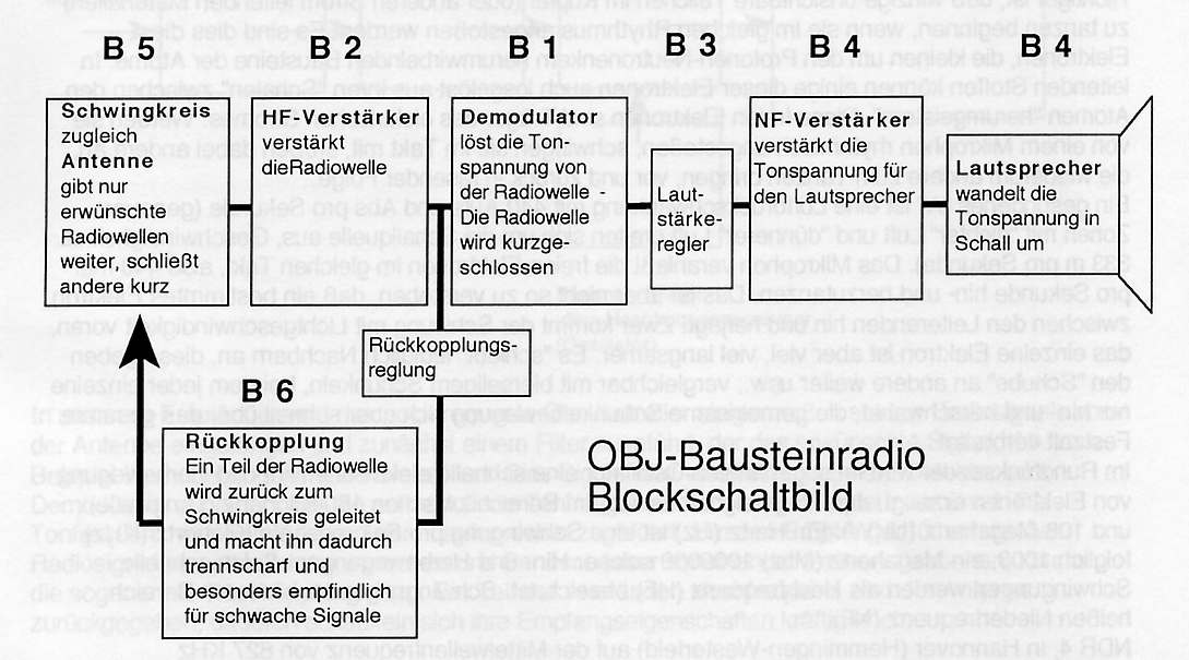 OBJ Bausteinradio